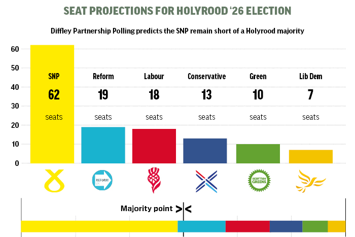 Holyrood Article | Poll: SNP miss majority but well ahead of nearest rivals